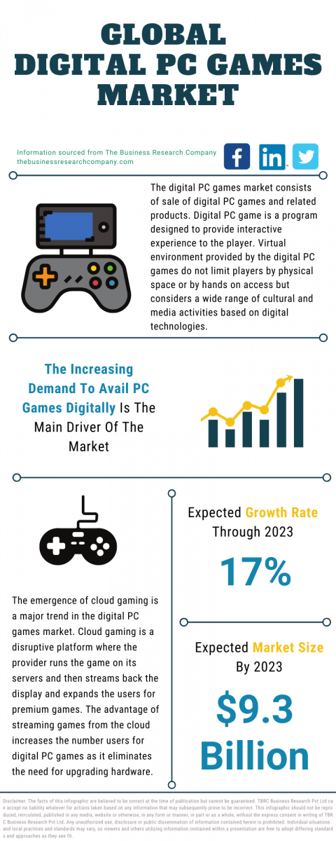 Global Digital PC Games Market Trends, Strategies, And Opportunities In ...