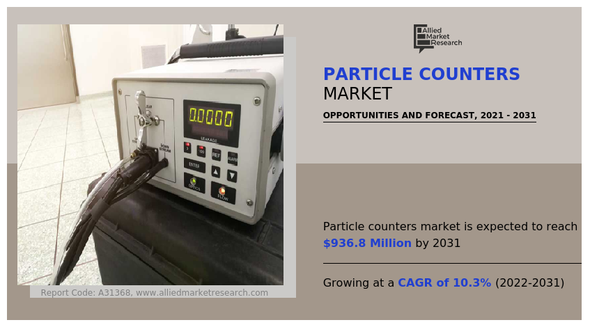 Particle Counters Market Size, Scope And Forecast 2030 | Leading ...