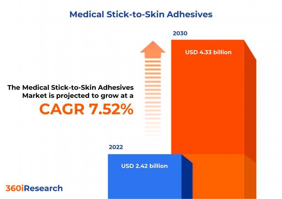 Medical Stick-to-Skin Adhesives Market worth $4.33 billion by 2030 ...