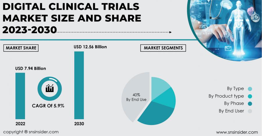 Digital Clinical Trials Market Size to Hit USD 12.56 Billion by 2030 ...