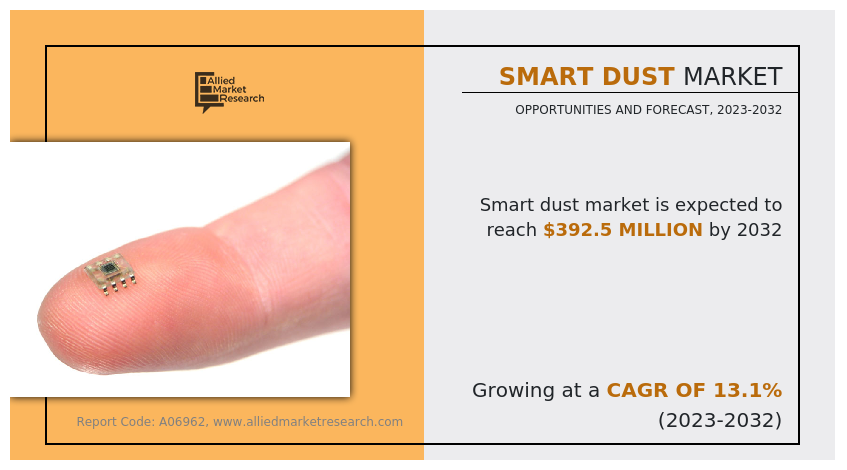 Smart Dust Market Estimated to Attain $392.5 Million By 2032, at 13.1% ...