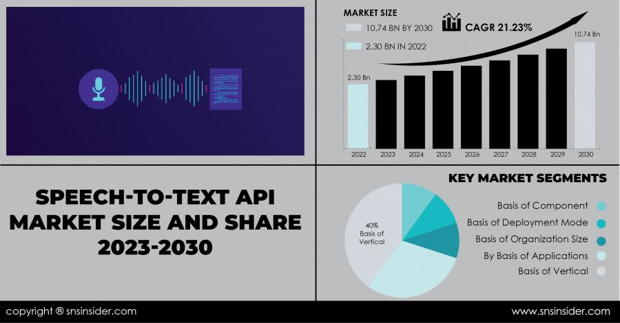Speech-to-Text API Market Thrives Owing to Rising Adoption of Virtual ...