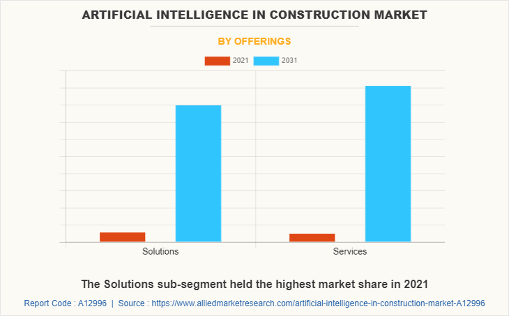 Artificial Intelligence in Construction Market Booming with an Impressive CAGR of 34.1% by 2030 ...