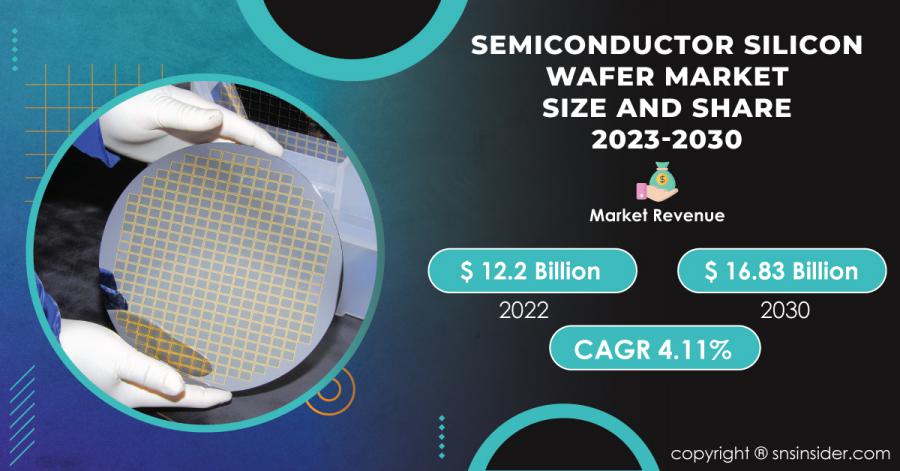 Semiconductor Silicon Wafer Market to Reach USD 16.83 Billion by 2030 ...