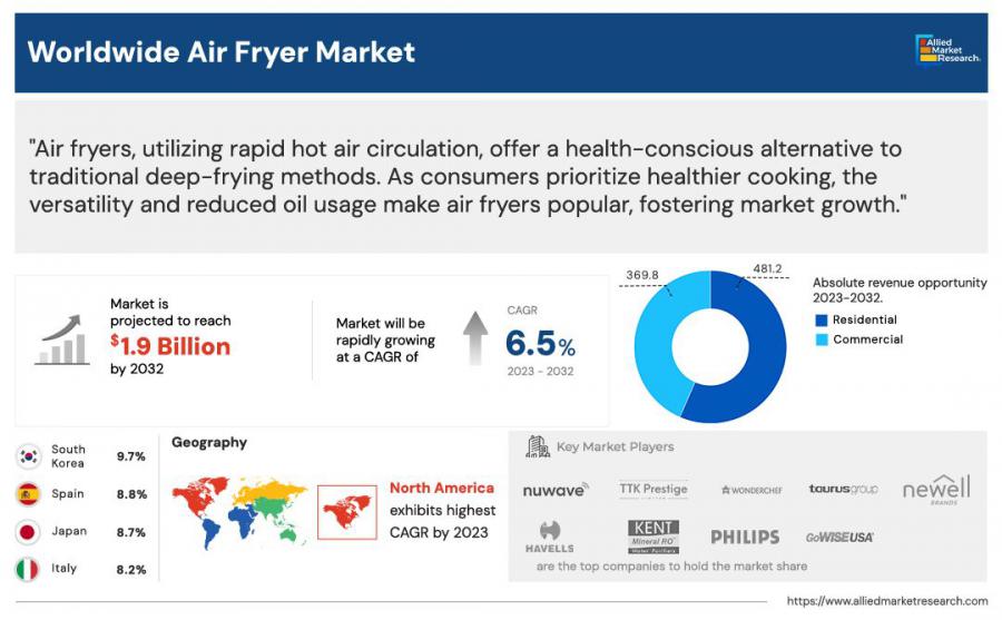 Air Fryer Market is estimated to reach $1.9 billion by 2032, growing at ...