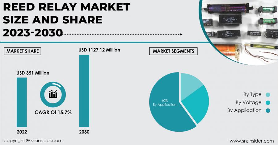 Reed Relay Market Set to Soar to USD 1127.12 MN by 2030, Driven by ...