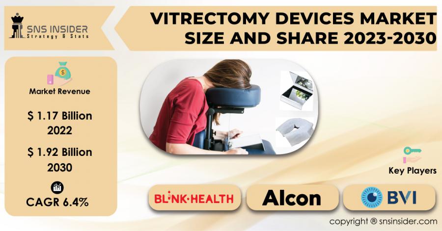 Vitrectomy Devices Market Set to Reach USD 1.92 Billion by 2030 - EIN ...