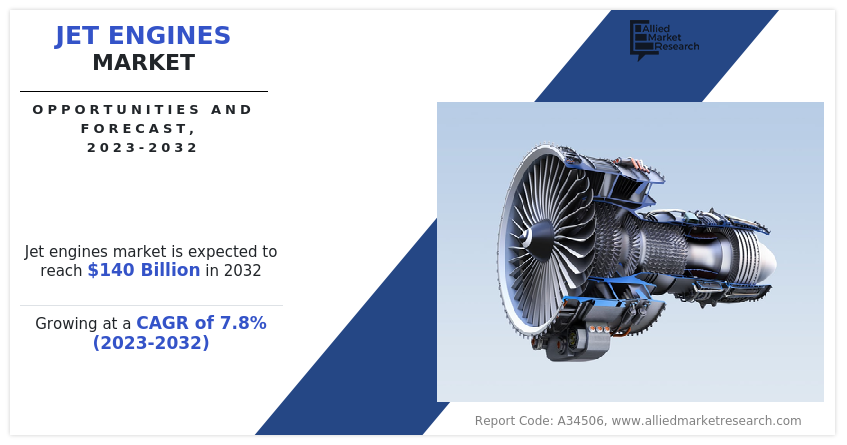 Jet Engines Market Shaping from Growth to Value: $140 Billion by 2032 ...