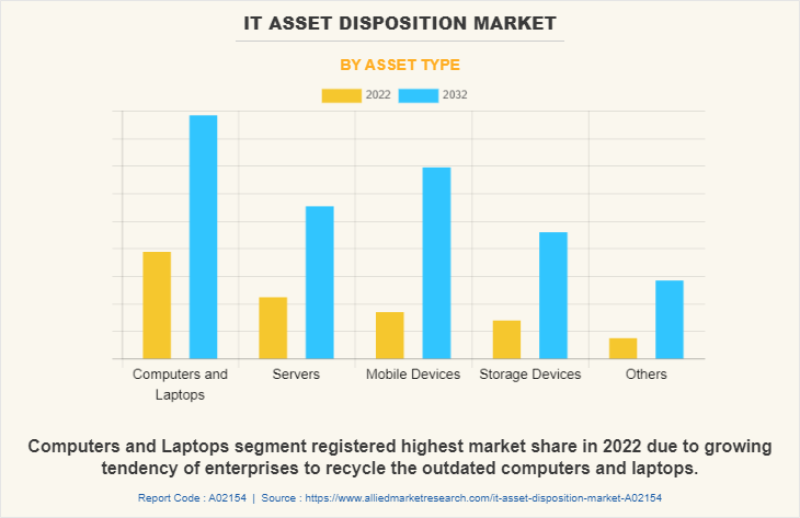 IT Asset Disposition Market to Show Incredible Growth at a CAGR of 11.5 ...