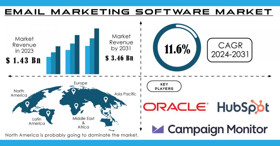 Email Marketing Software Market Research Report | Understanding the ...