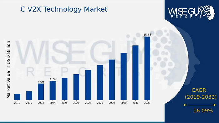 C V2X Technology Market to Hit $15.65 Billion By 2032, Driving the future of connected mobility ...