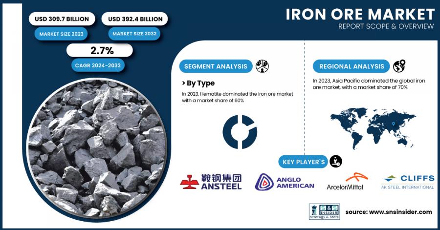 Iron Ore Market to Reach USD 392.4 Billion by 2032, Driven by ...