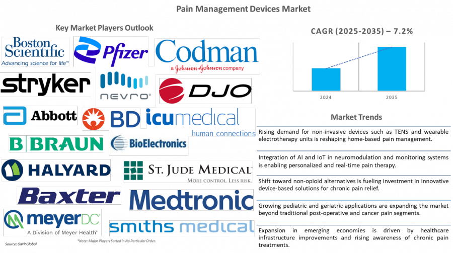 Chronic Pain and Digital Health Drive Pain Management Devices Market ...