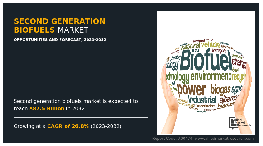 Second Generation Biofuels Market Booming at 26.8% CAGR, Set to ...