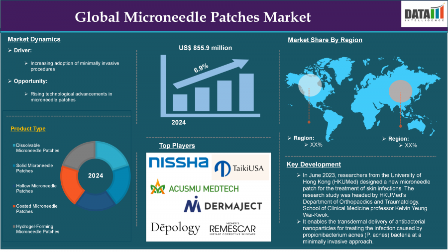 Microneedle Patches Market Poised for Rapid Growth: Innovative Drug ...