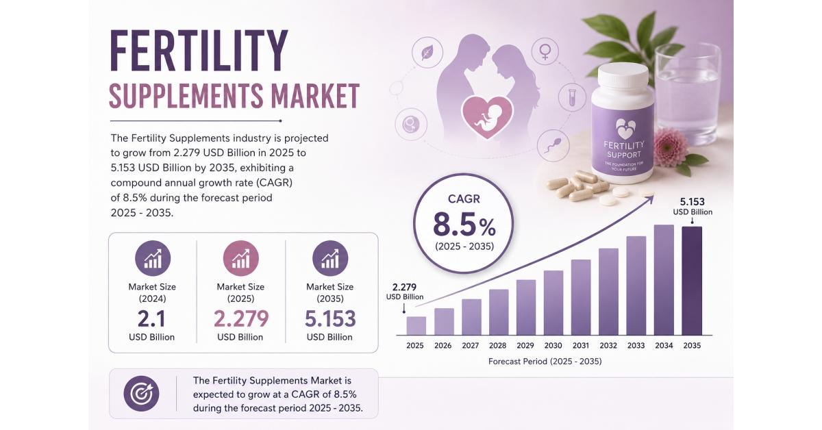 Fertility Supplements Market Projected to Reach USD 5.153 Billion by ...