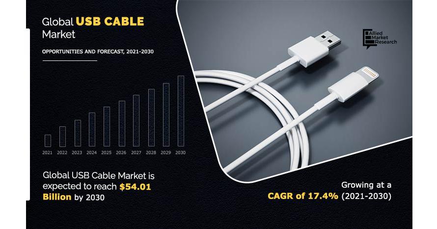 USB Cable Market Size is Expected to Reach $54.01 Billion by 2030, USB ...
