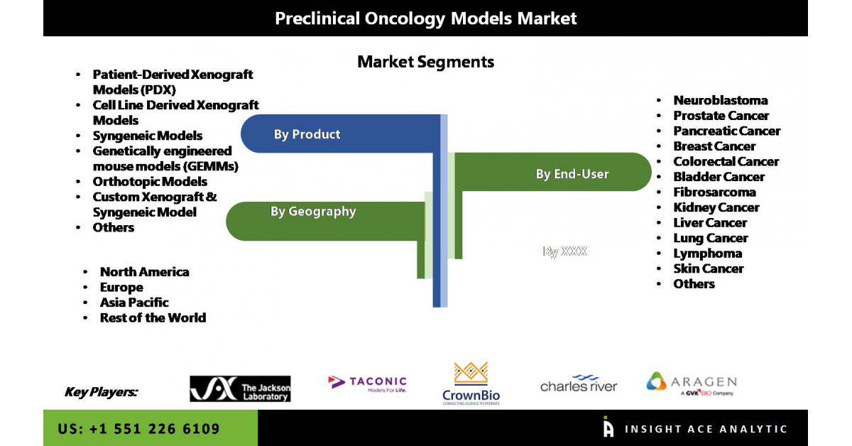 Global Preclinical Oncology Models Market worth $ 2.46 Billion by 2030 ...