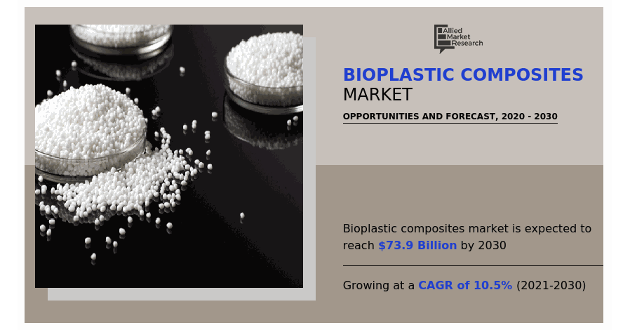 Bioplastic Composites Market Rising Trends, Demands and Business ...
