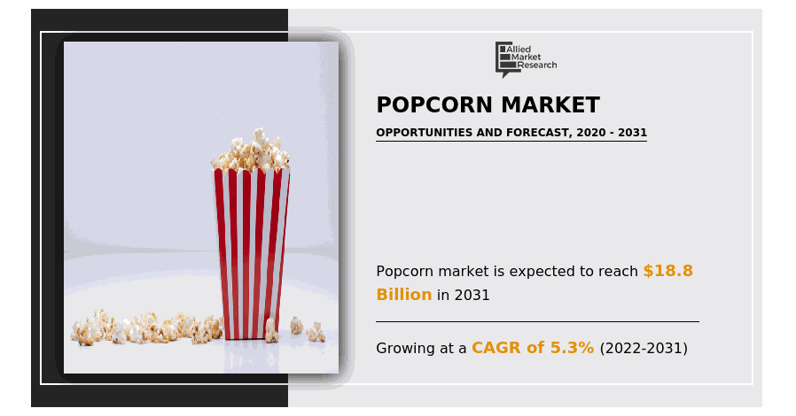 Popcorn Market is likely to reach $18.8 Billion by 2031 | Industry Size ...