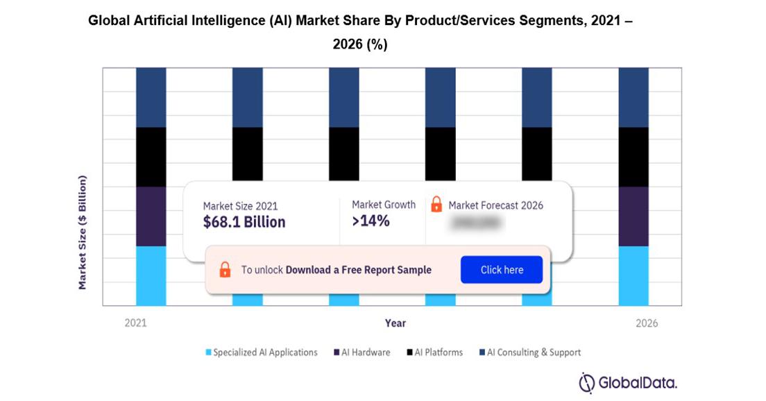 Artificial Intelligence (AI) Market Size to reach USD 135.8 Billion By ...