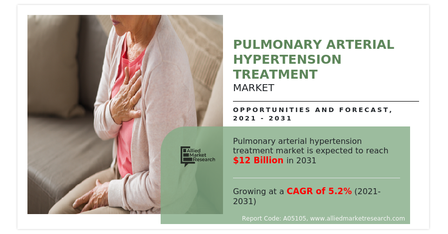 Pulmonary Arterial Hypertension Treatment Market Surging Towards Usd