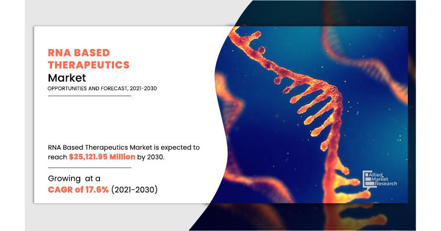 RNA-based Therapeutic Market: Advancements in RNA Technology and ...