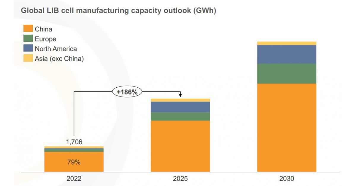 Driven by the Inflation Reduction Act, North America becomes fastest ...