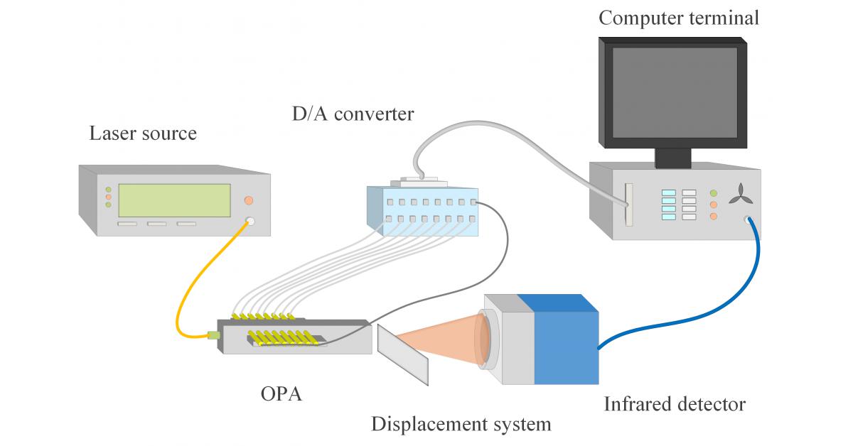 Optical phased array to be optimized pointwise
