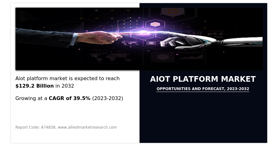 AIoT Platform Market Reflect Growth Potential with a Highest CAGR of 35.8% by 2032
