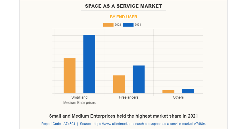 Space as a Service Market Forecast, 2021-2031: A Deep Dive into the ...