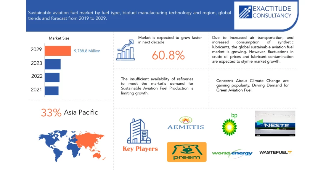 Sustainable Aviation Fuel Market To Hit Usd 9788 87 Million By 2029
