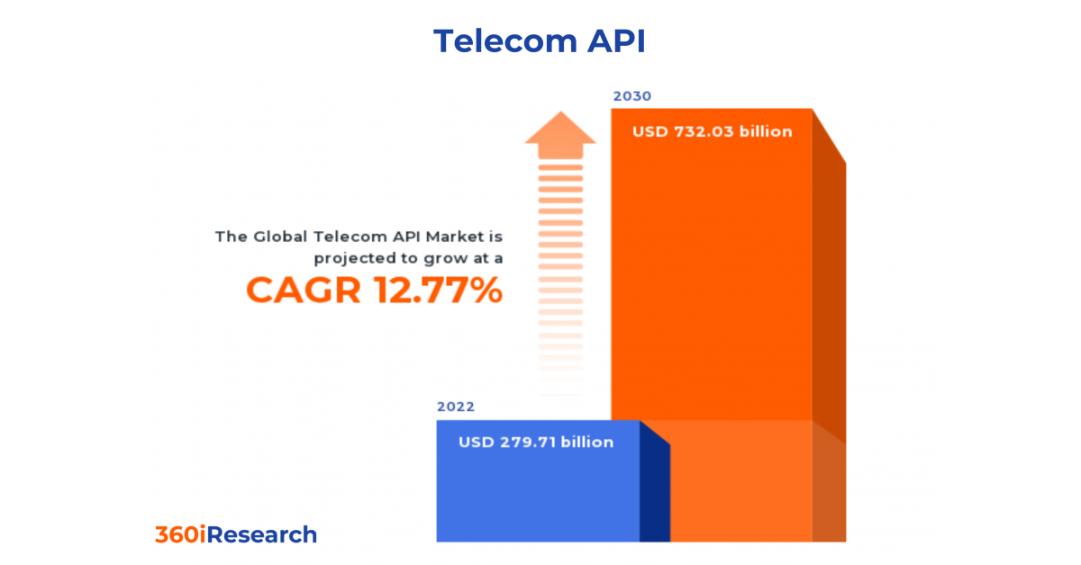Telecom Api Market Worth 732 03 Billion By 2030 Growing At A Cagr Of