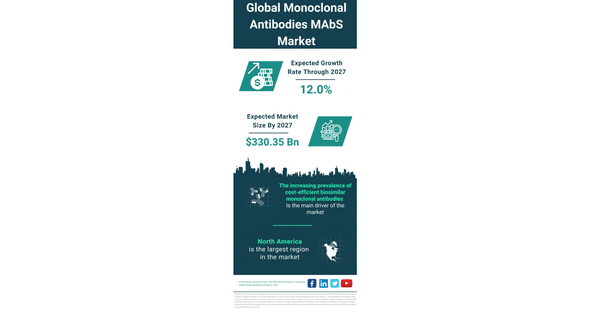 Global Monoclonal Antibodies (MAbS) Market: Steady Growth Fueled by ...