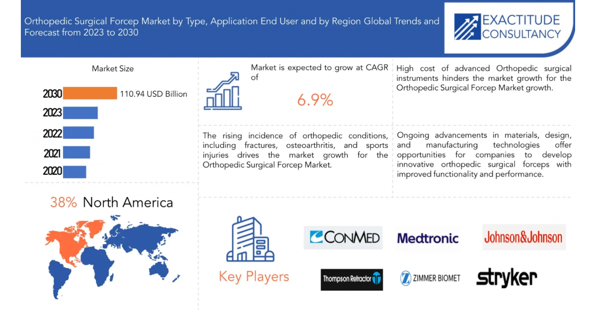 Orthopedic Surgical Forcep Market worth USD 110.94 Billion by 2030, at ...