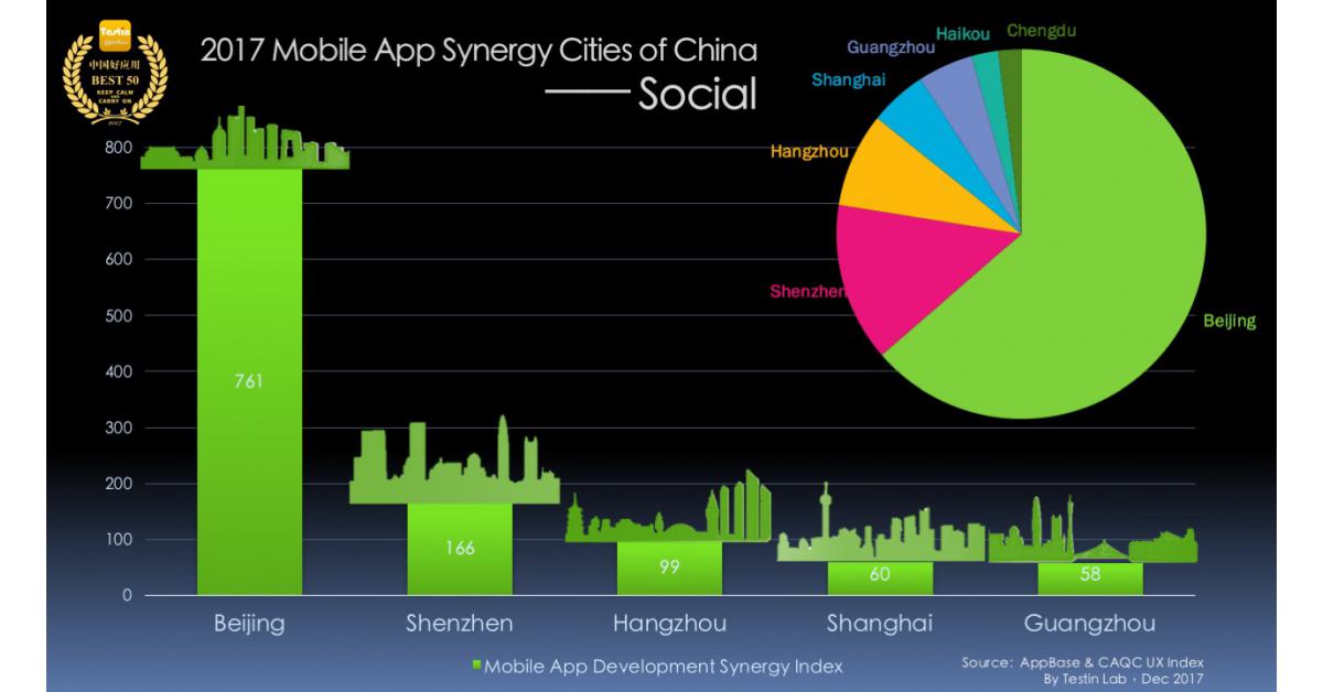 Beijing Leads About 2/3 Advantages of Social Mobile App Development ...