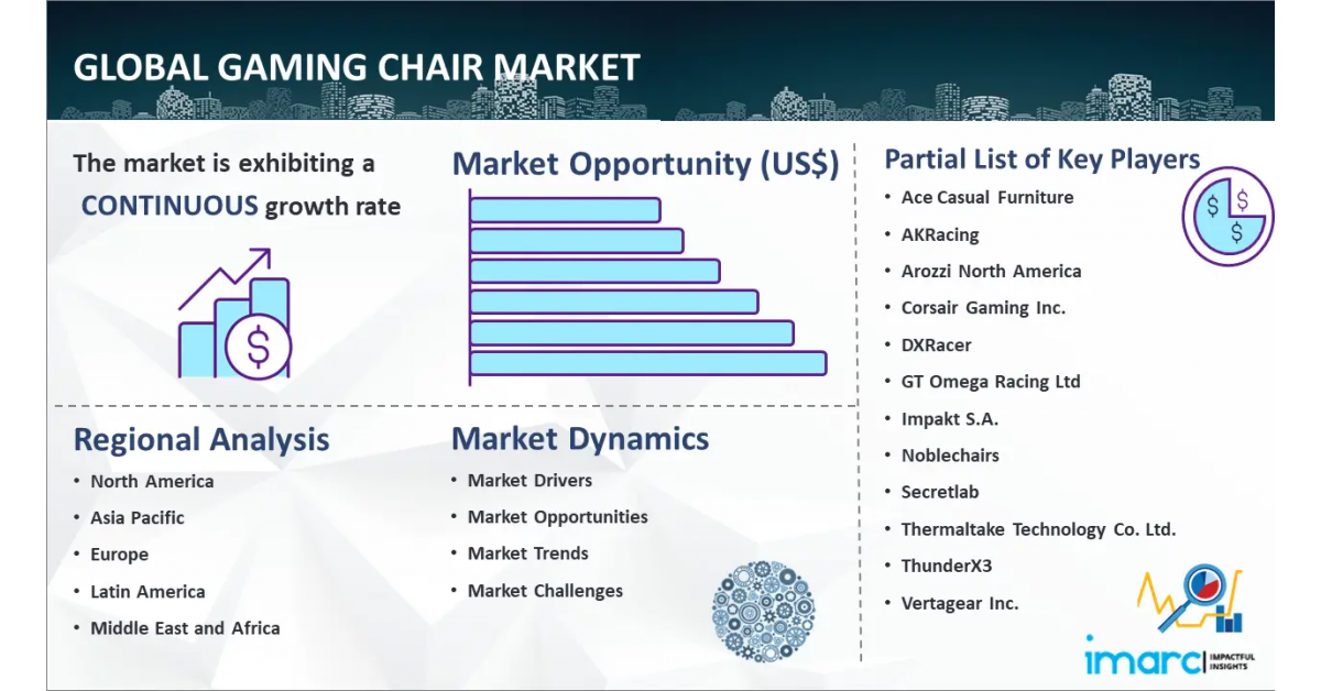 Gaming Chair Market Size Expected to Reach US$ 2.5 Billion During 2024 ...