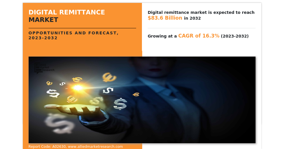 Digital Remittance Market Surging at 16.3% CAGR: Top Players, Size ...