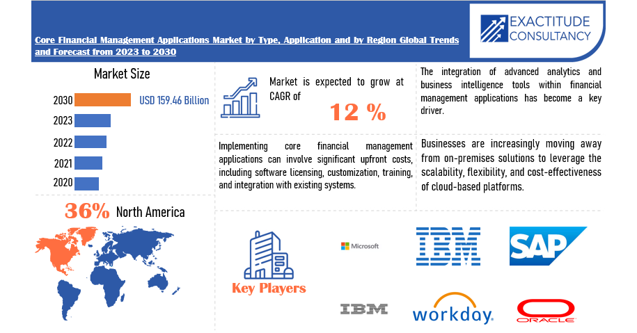 Core Financial Management Applications Market is projected to reach USD ...