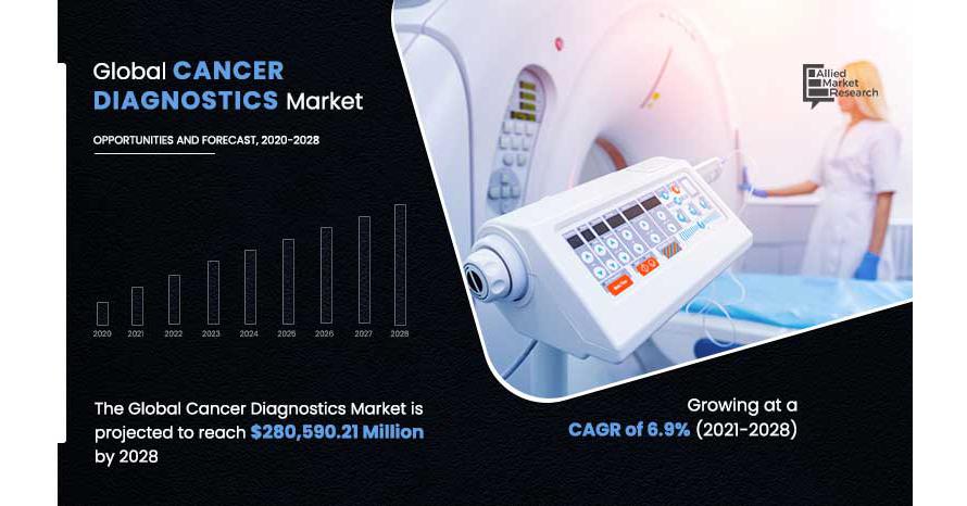 Cancer Diagnostics Market Worth $280.59 billion by 2028 | Abbott ...