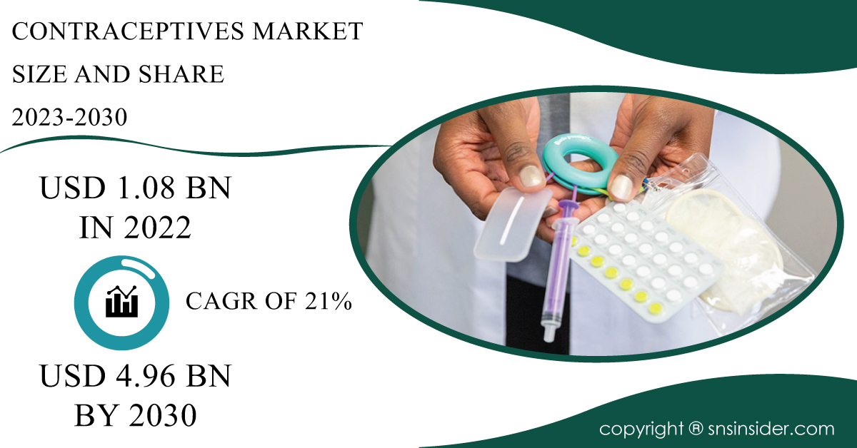 Contraceptives Market Trends, Innovations, Size, Share, Top Leaders and ...