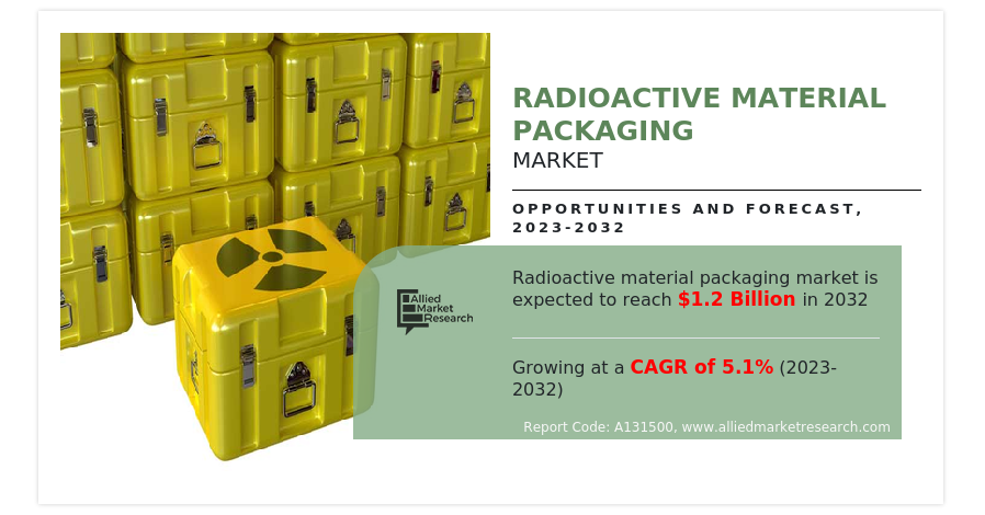 Radioactive Material Packaging Market How Top Companies Adapted to Hits ...