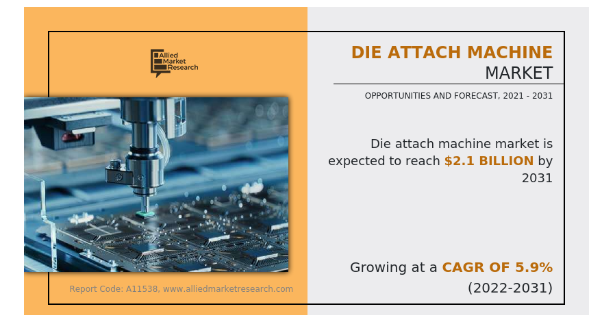 Die Attach Machine Market Projected Expansion to $2.1 billion Value by ...