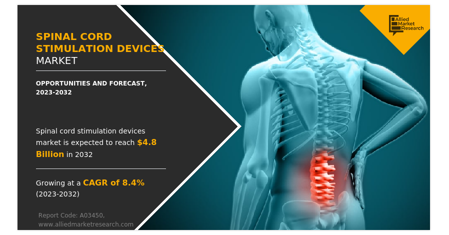New research focusing on Spinal Cord Stimulation Devices Market | $4.8 ...