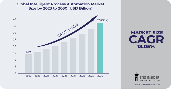 Intelligent Process Automation Market Size to Reach USD 37.08 Billion ... Intelligent Process Automation Market Size to Reach USD 37.08 Billion ...