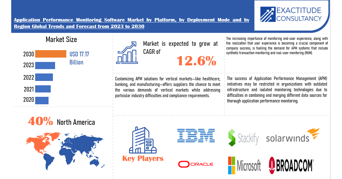 Application Performance Monitoring Apm Software Market Is Projected