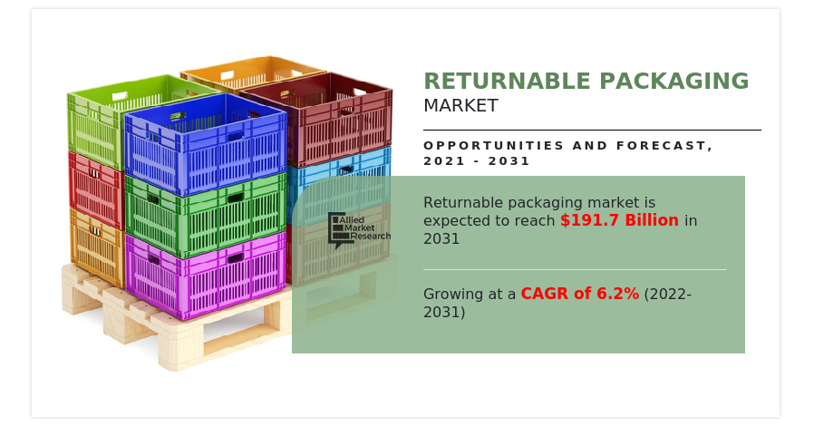 Returnable Packaging Market is slated to increase at a CAGR of 6.2% to ...