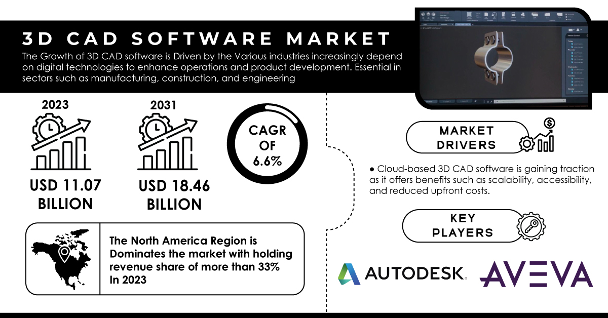 3D CAD Software Market Sees Remarkable Growth Owing to Rising Design ...