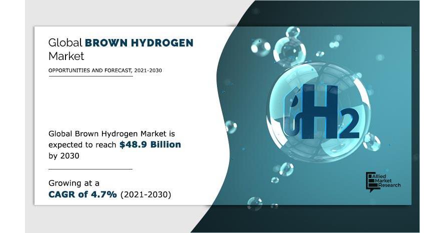 Brown Hydrogen Market: Valued at $30.4 Billion in 2020, Projected to ...