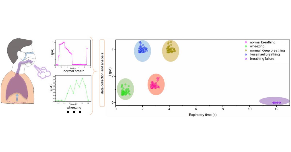 Hierarchical carbon nanotube-decorated polyacrylonitrile smart textiles ...
